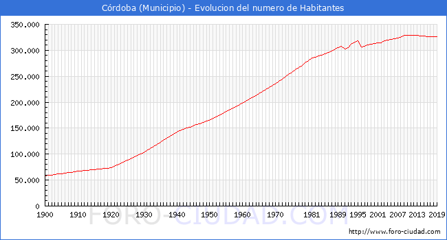 Habitantes Córdoba 1900 2019